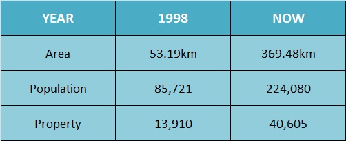 Official Website of the Commission Of The City Of Kuching North