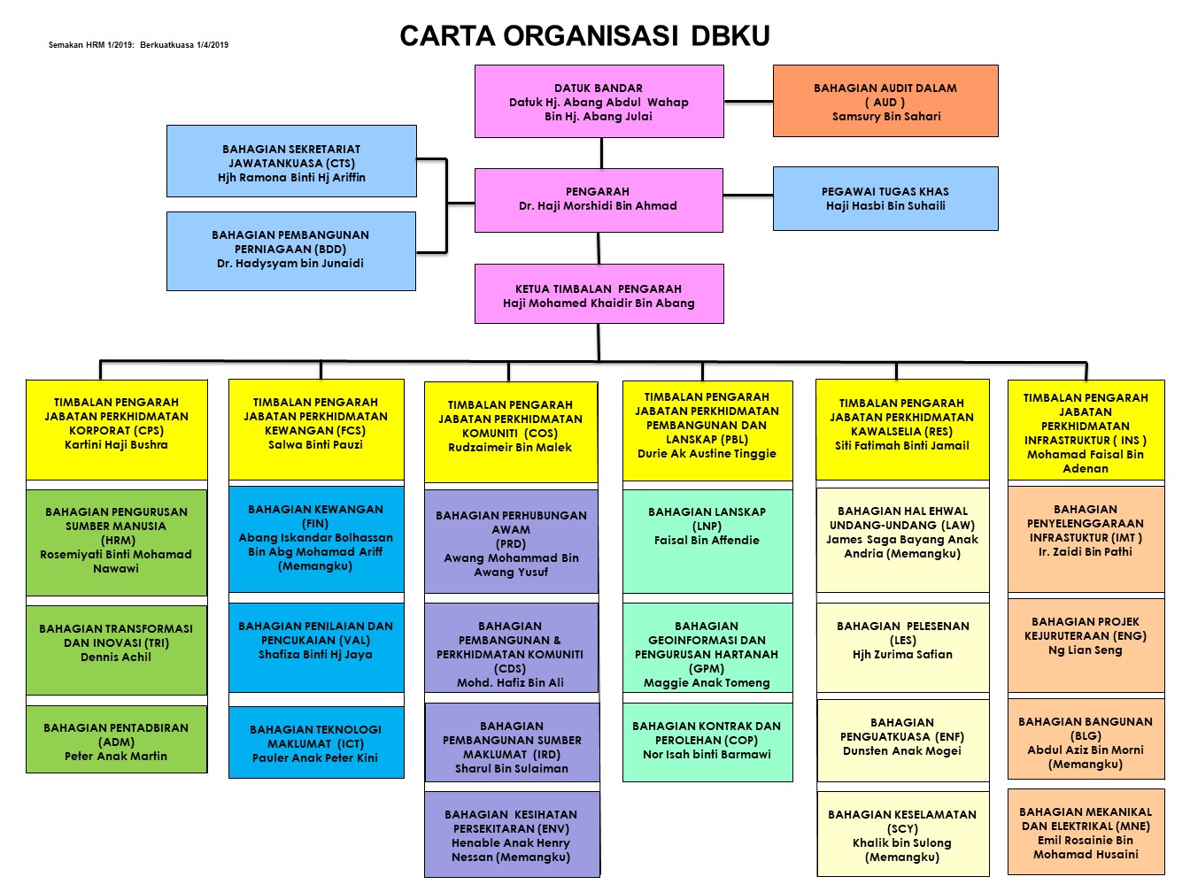 Official Website of the Commission Of The City Of Kuching North
